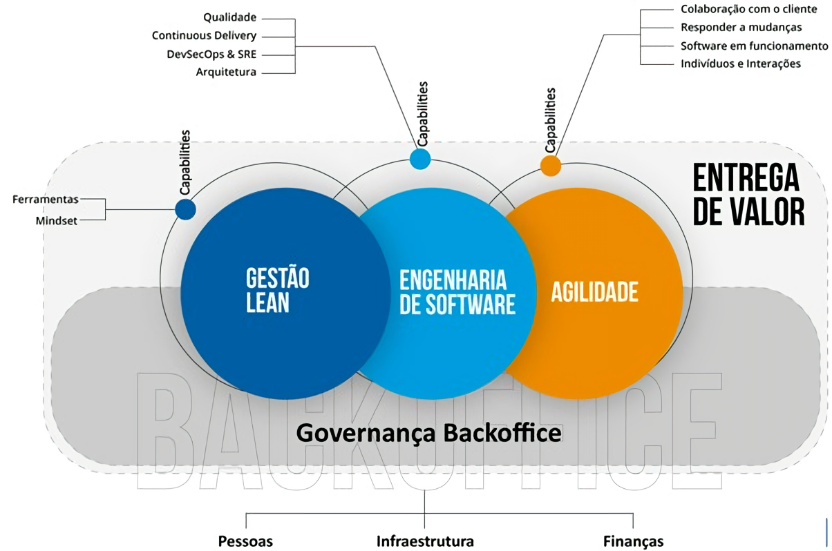Lean Digital Transformation: aumento de 97% em maturidade