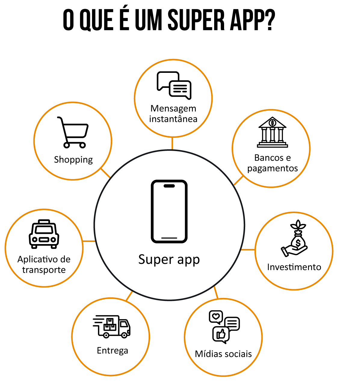 Super Apps: o que são e como funcionam